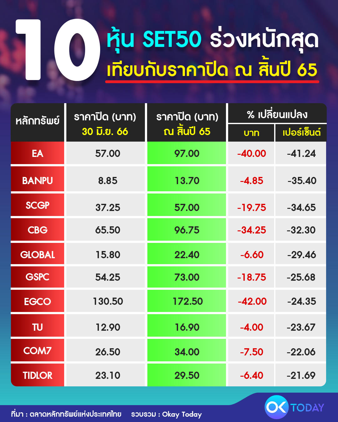 ส่อง 10 หุ้น ‘SET50’ ร่วงหนักสุด!